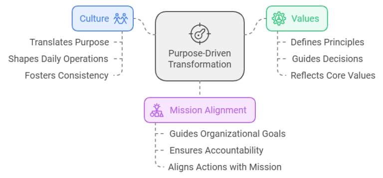 Purpose-Driven Transformation: Aligning Culture with Values and Mission